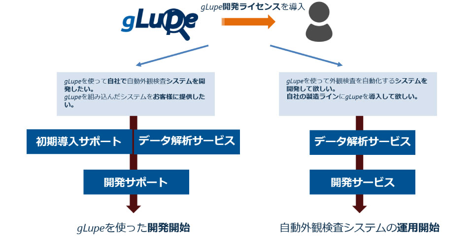 製造業向け外観検査ソフトウェア gLupe®